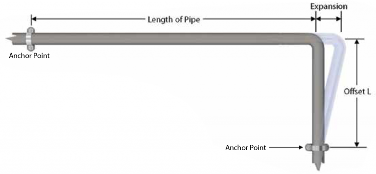 Pipework and Expansion Guide: Flexibility of a Pipe with an Offset | EXCO